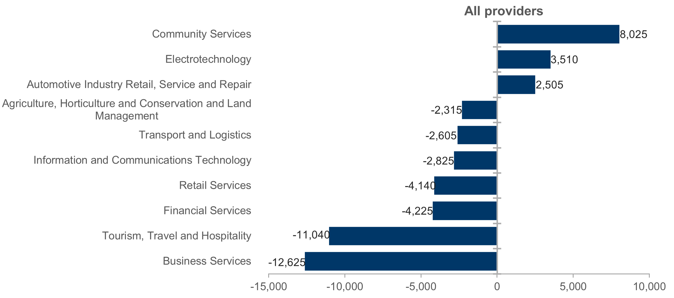 New data on government-funded vocational training